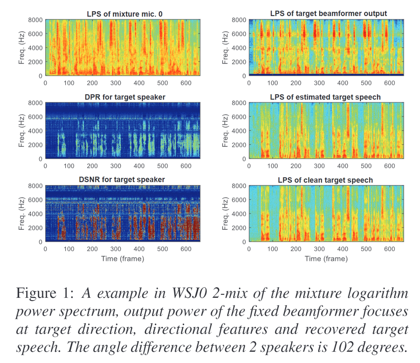 Neural Spatial Filter: Target Speaker Speech Separation Assisted with Directional Information 阅读 ...