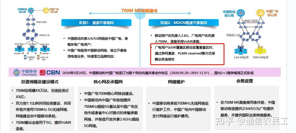 【疑问】中国广电和移动的2G、4G和5G共享方案是漫游还是MOCN？还是两者结合？ - 知乎