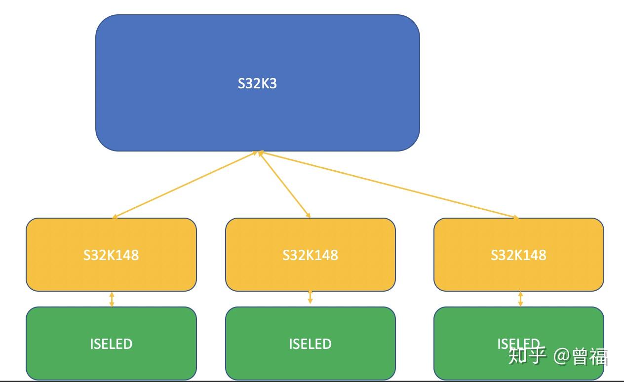 NXP-S32K3白板 - 知乎