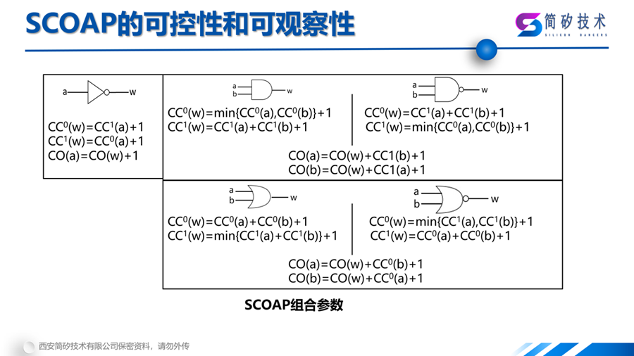SCOAP算法 - 知乎