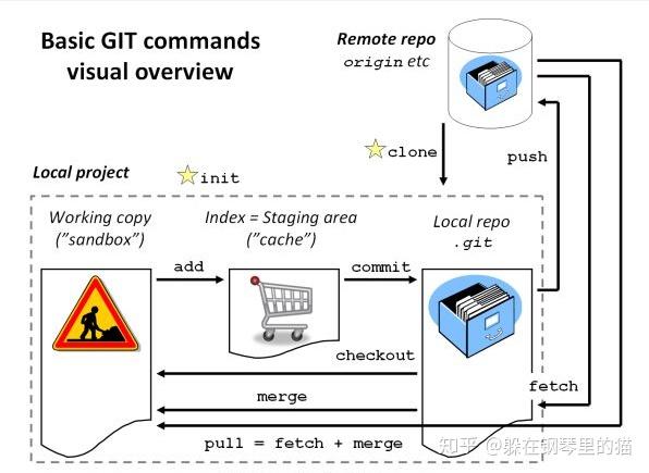 Git学习资料及视频总结 - 知乎