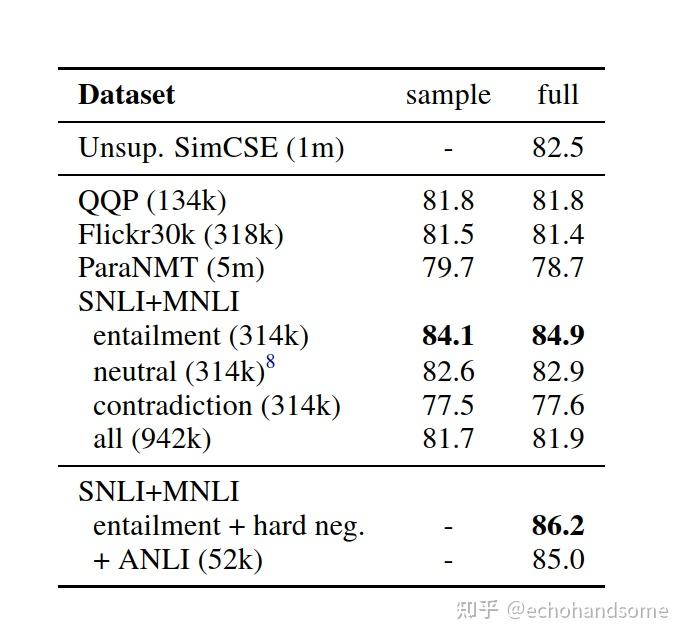 SimCSE，句子嵌入（embedding）的简单对比学习[翻译质量较差，仅供参考] - 知乎