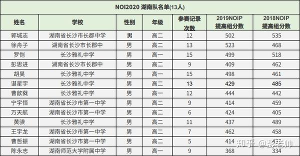 要进省队，有多难？看完这些选手的成绩单就知道！(附NOI2020赛题) - 知乎