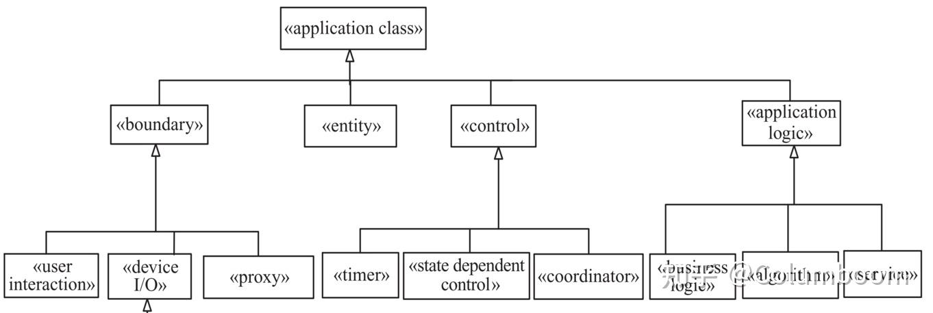 【Columboom】《软件建模与设计》学习笔记 - 知乎