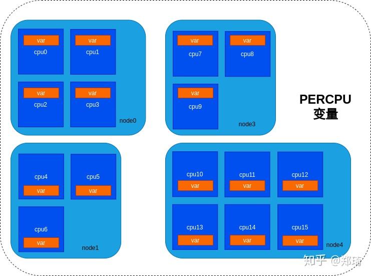 PERCPU变量实现 - 知乎