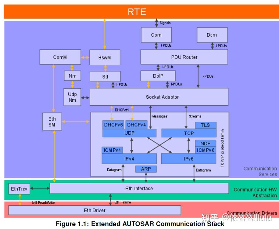 CP AUTOSAR以太网通信学习笔记（0）- 模块总览 - 知乎