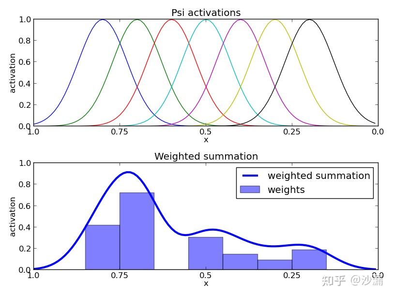 Dynamic Movement Primitives介绍及Python实现与UR5机械臂仿真 - 知乎