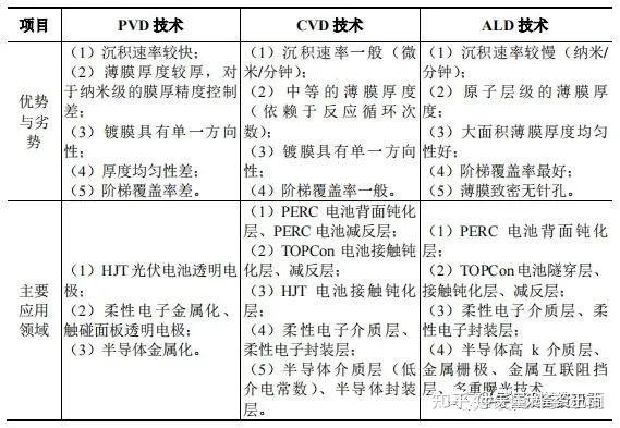 矢量科学丨PECVD/LPCVD/ALD设备的原理和应用 - 知乎