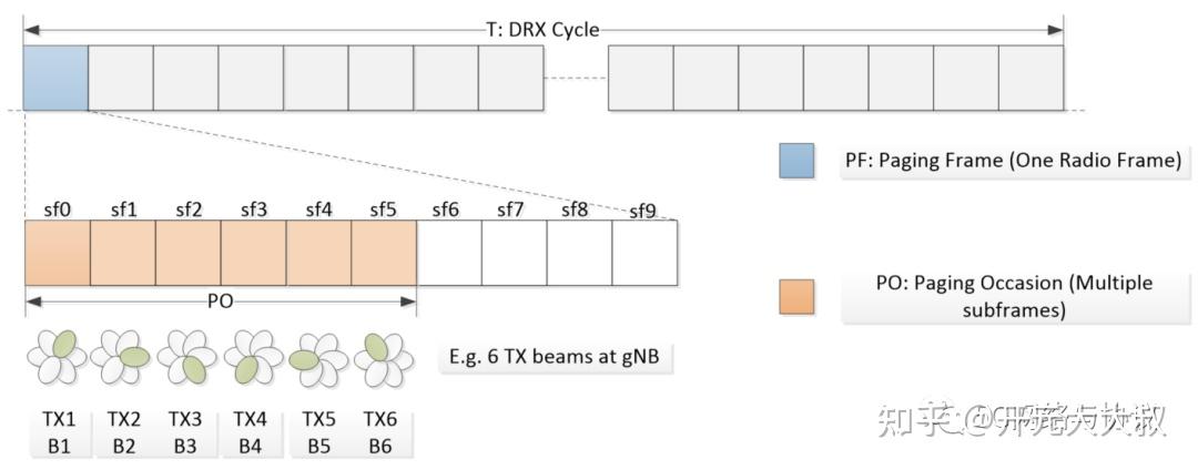 5G Paging进一步研究 - 知乎