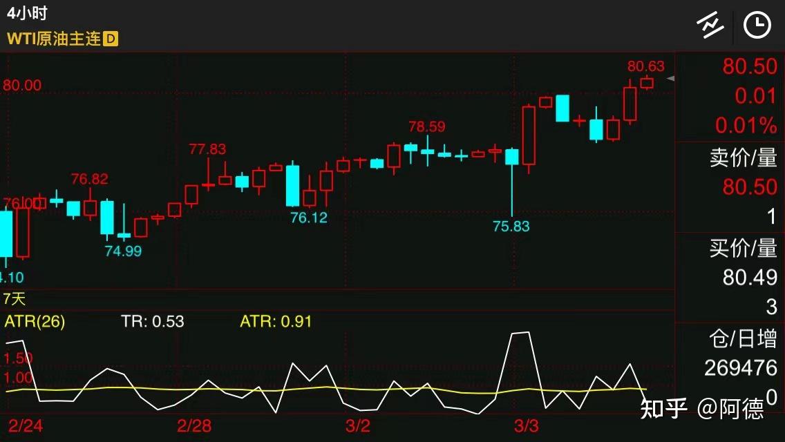 WTI原油交易计划及实施日记(2023.3.7星期二) - 知乎