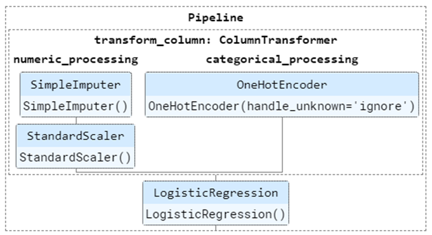 使用Scikit-Learn pipeline 减少ML项目的代码量并提高可读性 - 知乎