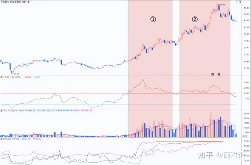 经典指标CCI怎么用？看这篇就够了 - 知乎