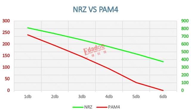 PCB仿真相同损耗下，28G NRZ的产品不能直接升级到56G PAM4？ - 知乎