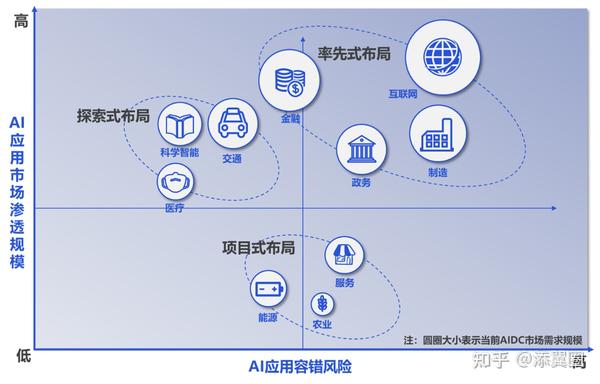 共建共营共创，构建我国AIDC产业新生态 - 知乎