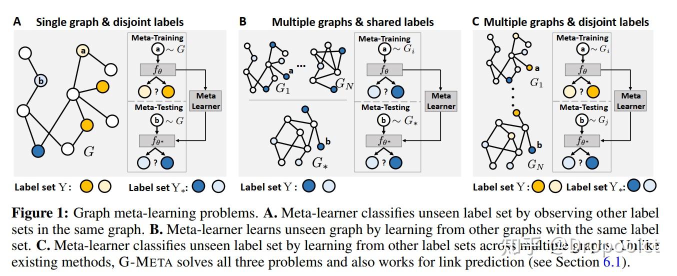 顶会笔记《Graph Meta Learning via Local Subgraphs》 - 知乎