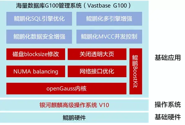 海量数据库Vastbase G100获鲲鹏Validated认证 - 知乎