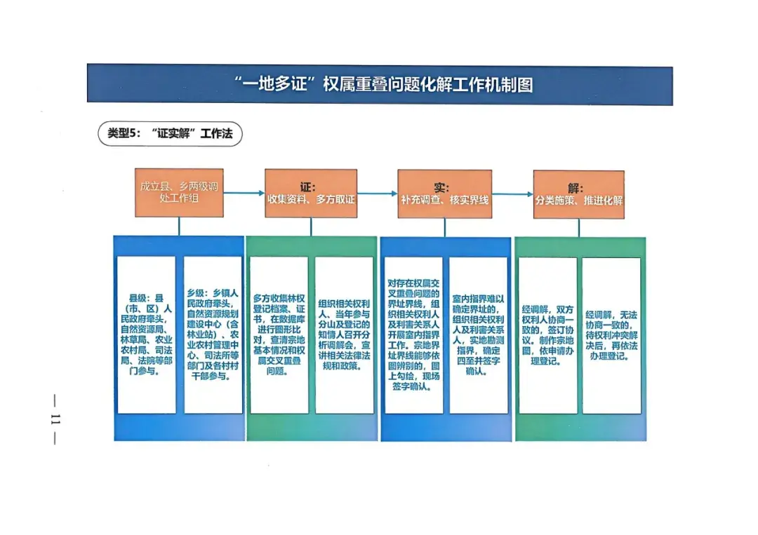 林权“一地多证”权属重叠化解流程图 知乎