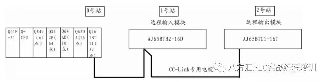 详解三菱Q系列PLC CC-Link现场总线通信 - 知乎