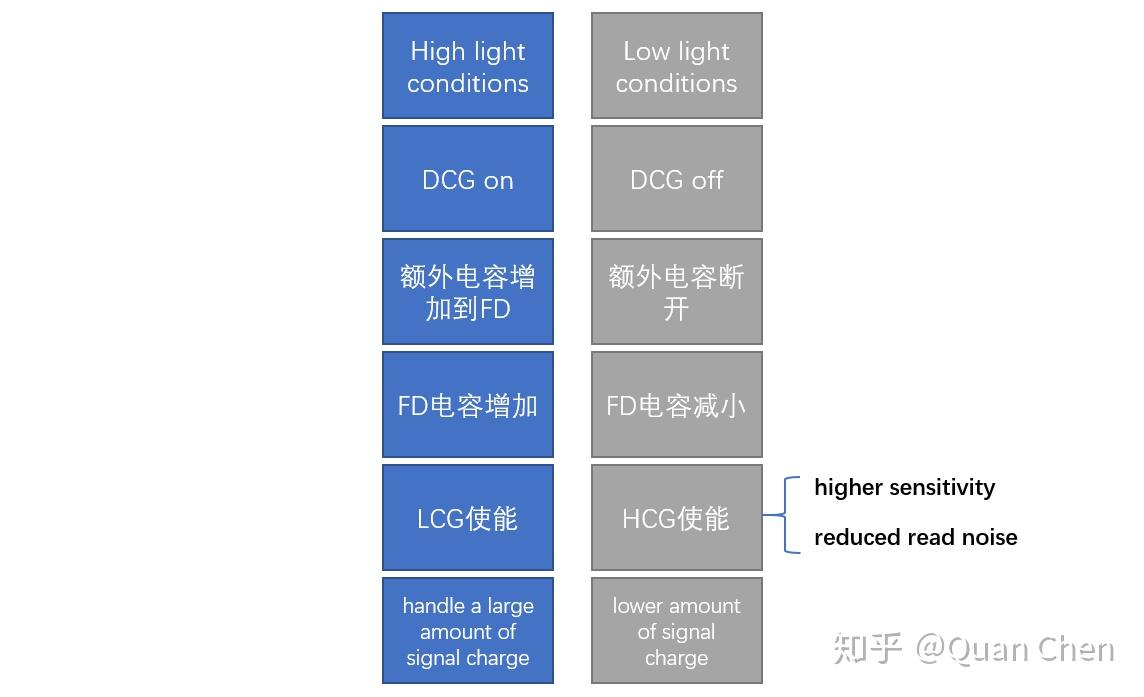 DCG Sensor简介 - 小米10 至尊纪念版主摄技术 - 知乎