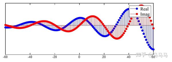 数字信号处理基础1 序列定义以及周期性 - 知乎