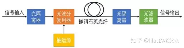 从EDFA到BDFA：应对光纤通信波段扩展的挑战 - 知乎