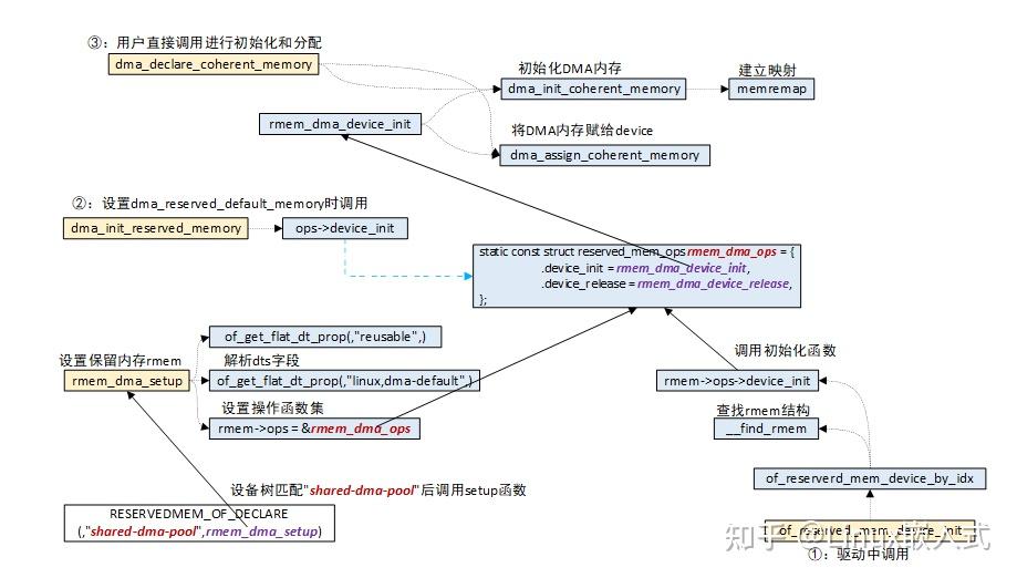 看完秒懂：Linux DMA mapping机制分析 - 知乎
