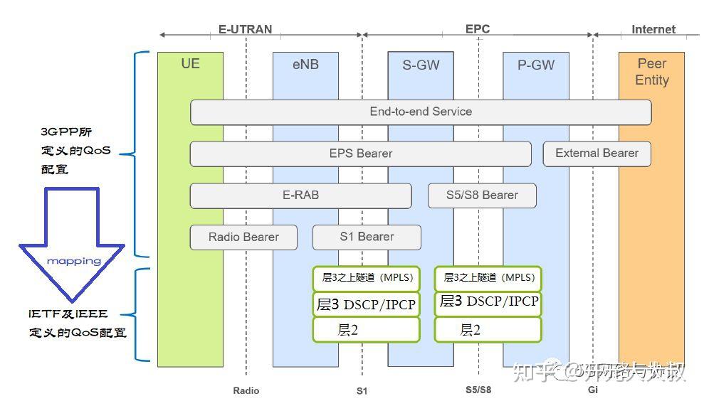5G QoS学习笔记(续) - 知乎