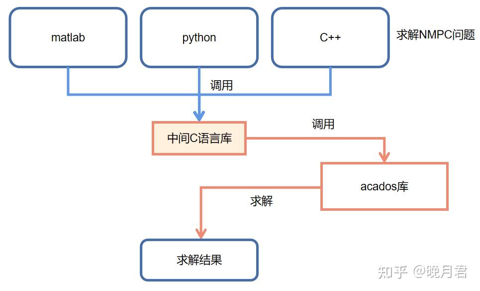 ACADOS 安装 & NMPC 问题求解 （一） - 知乎