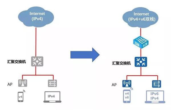 智慧高校如何部署IPv6？Dr.COM推出创新性解决方案 - 知乎