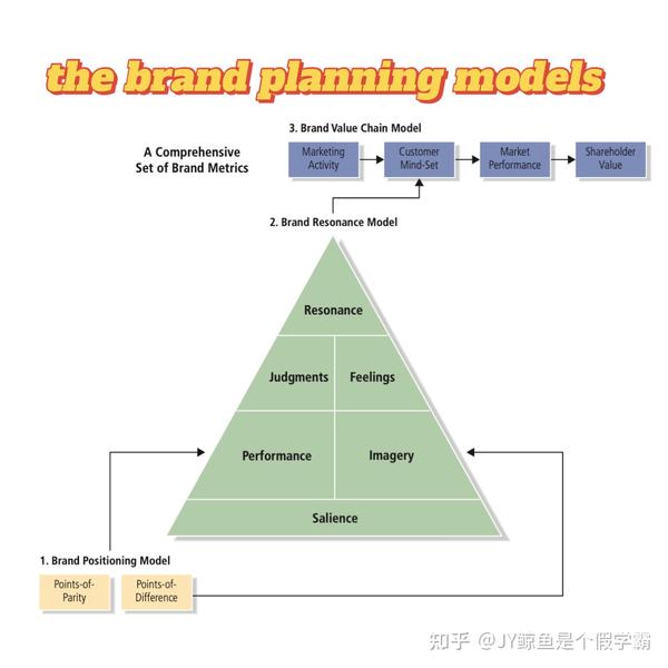 Customer-based brand equity (CBBE) 消费者品牌资产模型 - 知乎