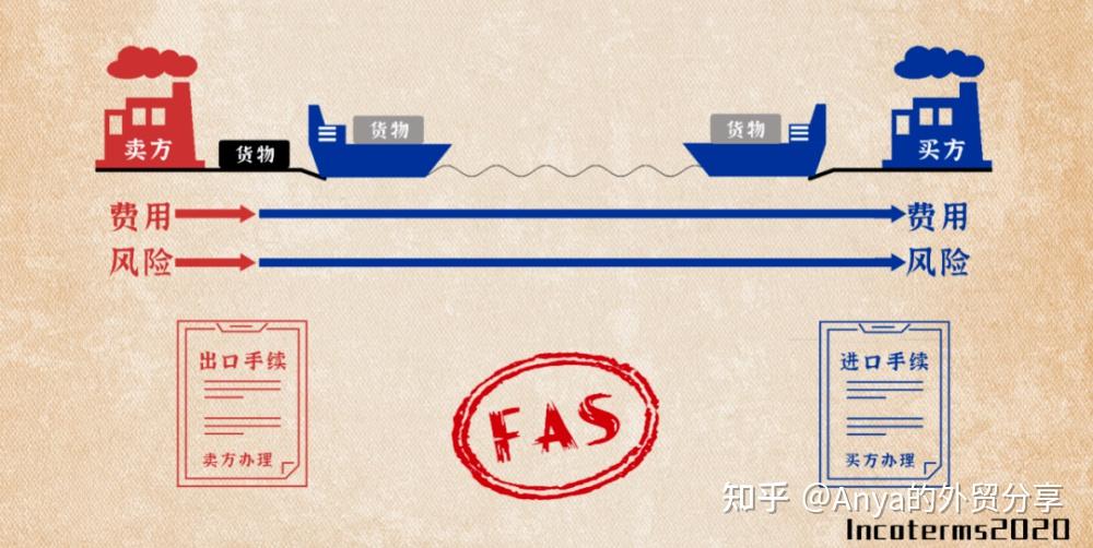 国际贸易术语汇总（附六种常用贸易术语详解） - 知乎