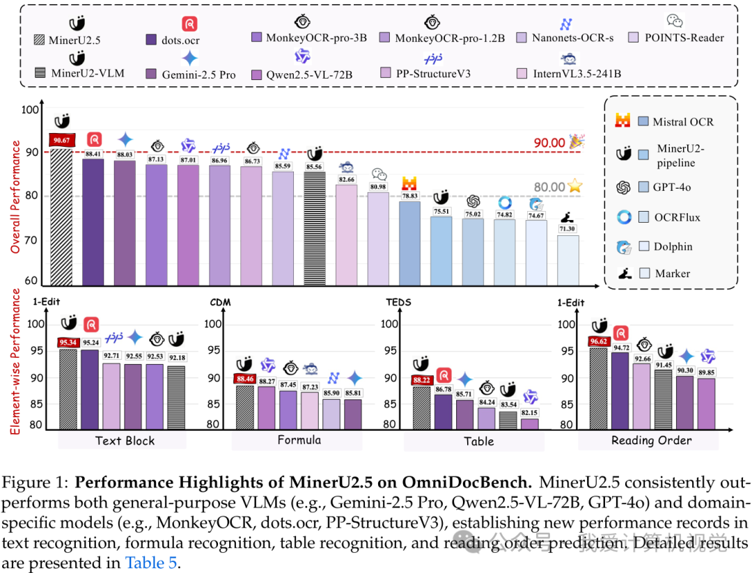 又快又准！上海AI实验室等发布MinerU2.5！文档解析新SOTA，1.2B模型性能超越GPT-4o - 知乎