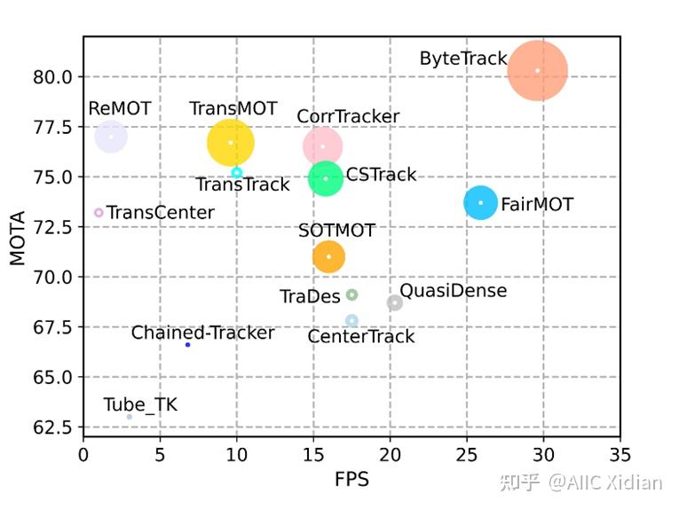 研读|MMTracking中的ByteTrack算法分析 - 知乎