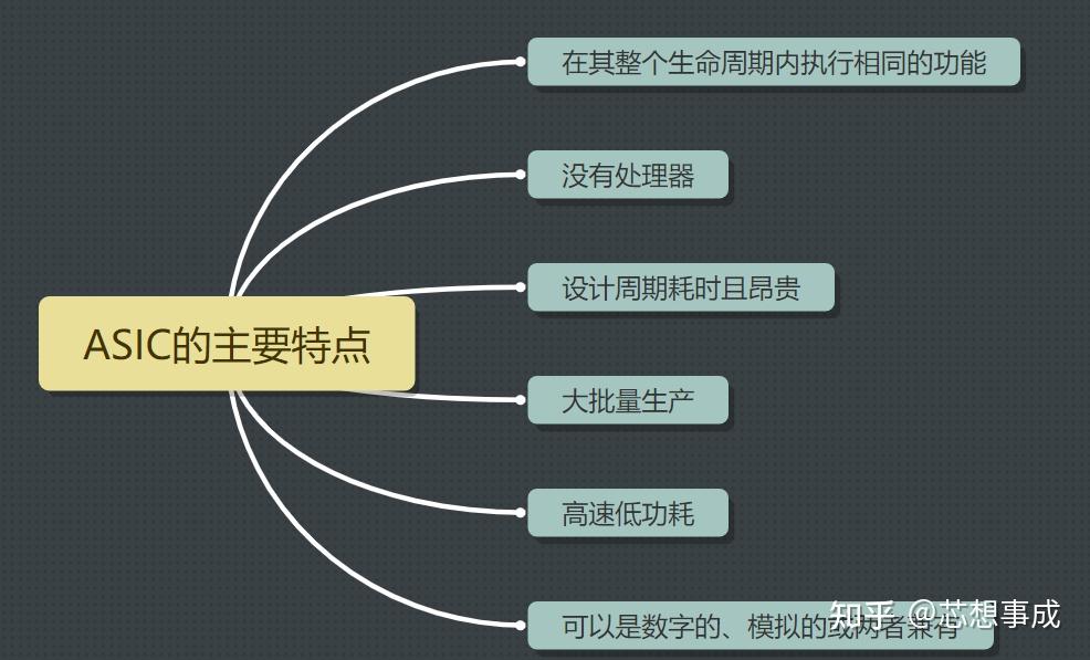 【零基础芯片入门课】Day 29 IC设计基础笔记 - 知乎