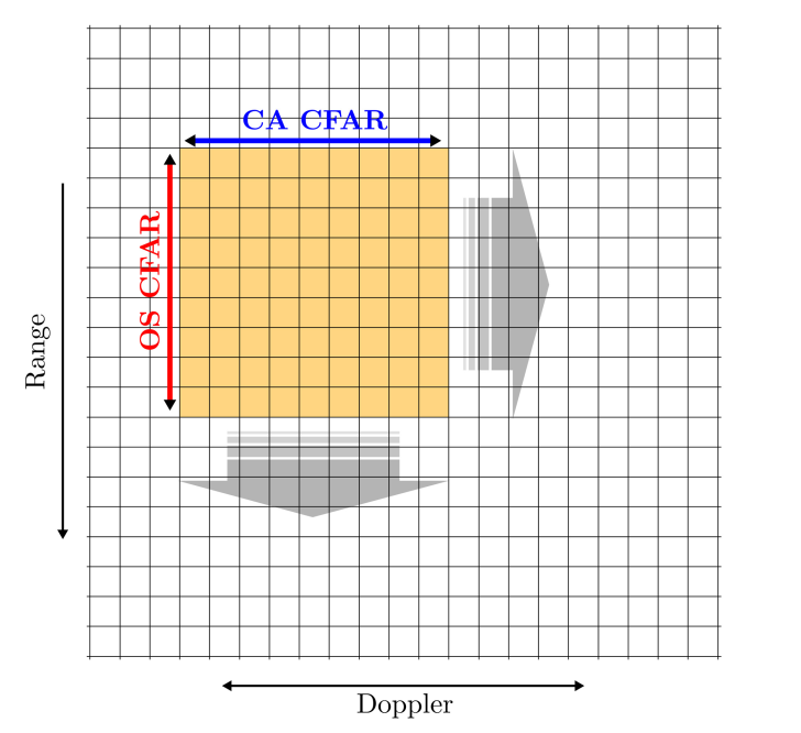 干货 | FMCW雷达信号处理的二维CFAR（2D CFAR、十字CFAR）检测算法 - 知乎