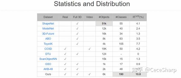 AIGC-3D公开数据集整理 - 知乎