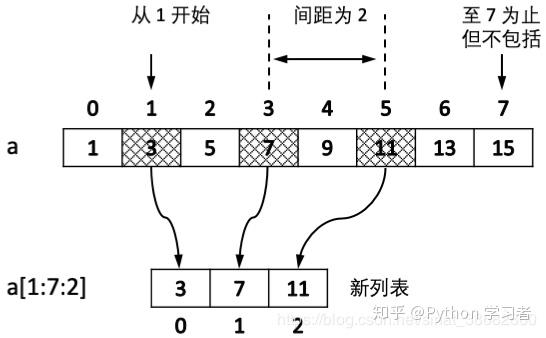 你分得清python中：“索引和切片”吗？ 知乎 6128