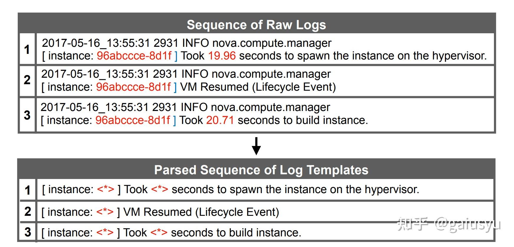 Paper Notes (Log Parsing)日志解析 - 知乎