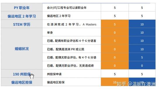 【移民干货】最新EOI打分表 - 知乎