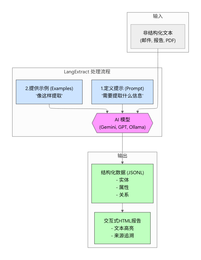 LangExtract万字实战指南：基于LLM文本结构化工具 - 知乎