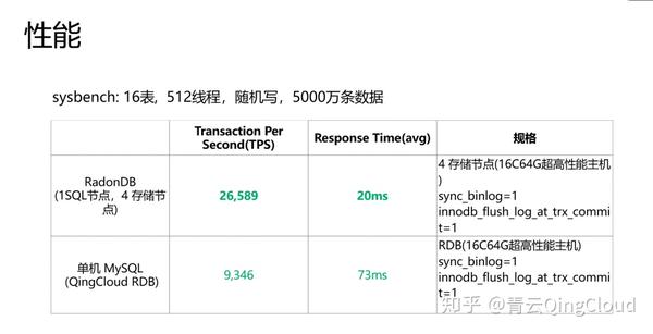 开源分布式数据库 RadonDB 的核心技术与实现 - 知乎