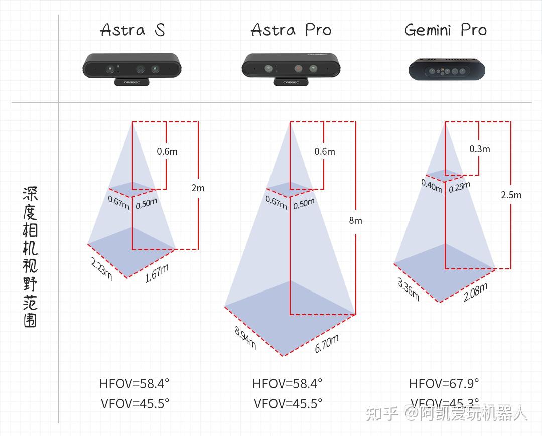 Astra 3D相机选型建议 - 知乎