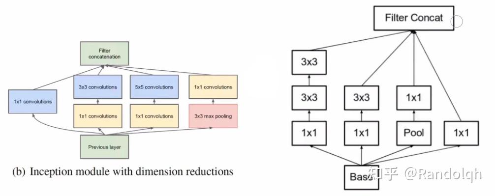 【论文研读】GoogLeNet-Going deeper with convolutions - 知乎