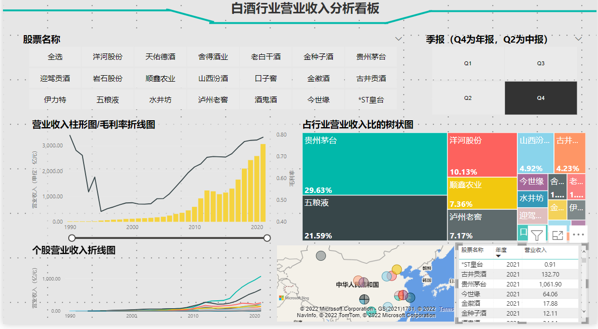 使用powerbi搭建的白酒行业营业收入分析看板与咖啡店销售数据看板 知乎