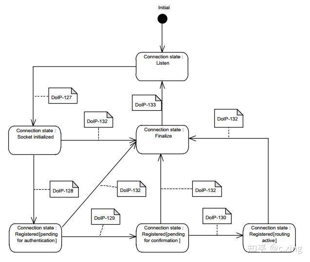AUTOSAR&DOIP - 知乎