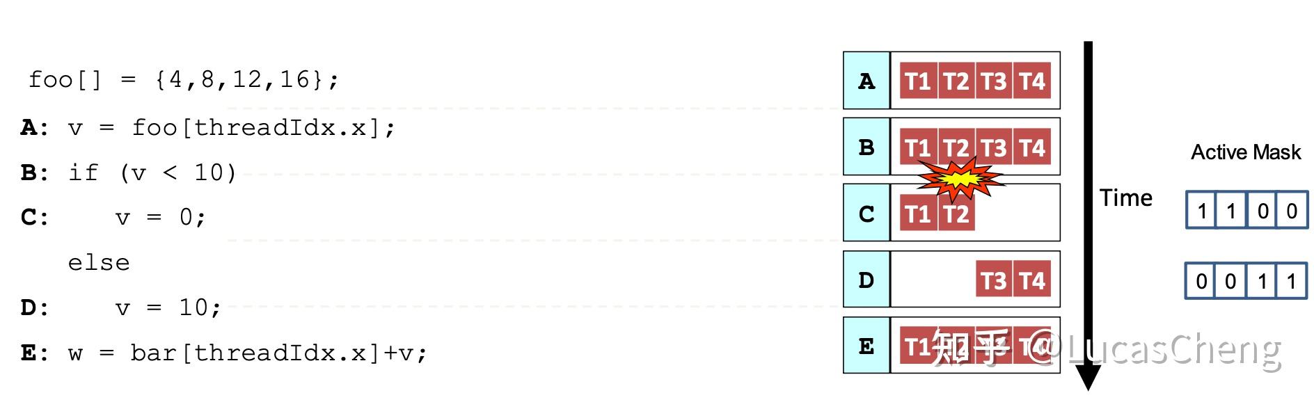 CUDA笔记：GPU架构中Predicate Register - 知乎
