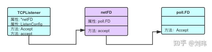 go源码解析之TCP连接（二）——Accept - 知乎
