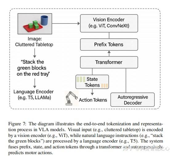 VLA模型最新综述！近80多个VLA 模型，涉及架构、训练，实时推理等 - 知乎
