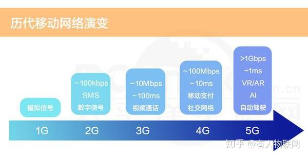 1G是如何一步步发展到5G的？ - 知乎