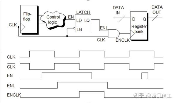 IMPL30. clock gater的综合策略 - 知乎